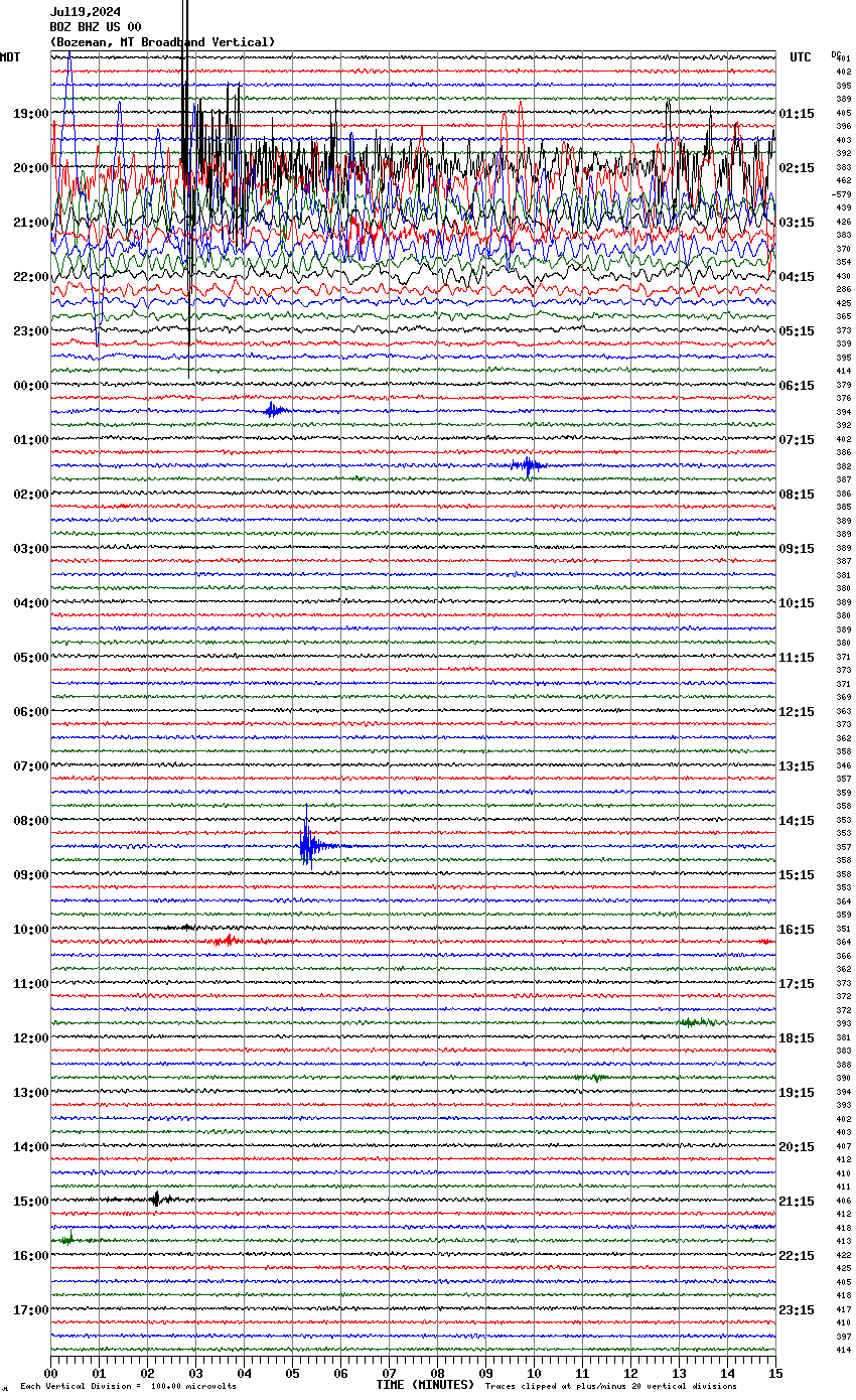 Recent Helicorder Displays