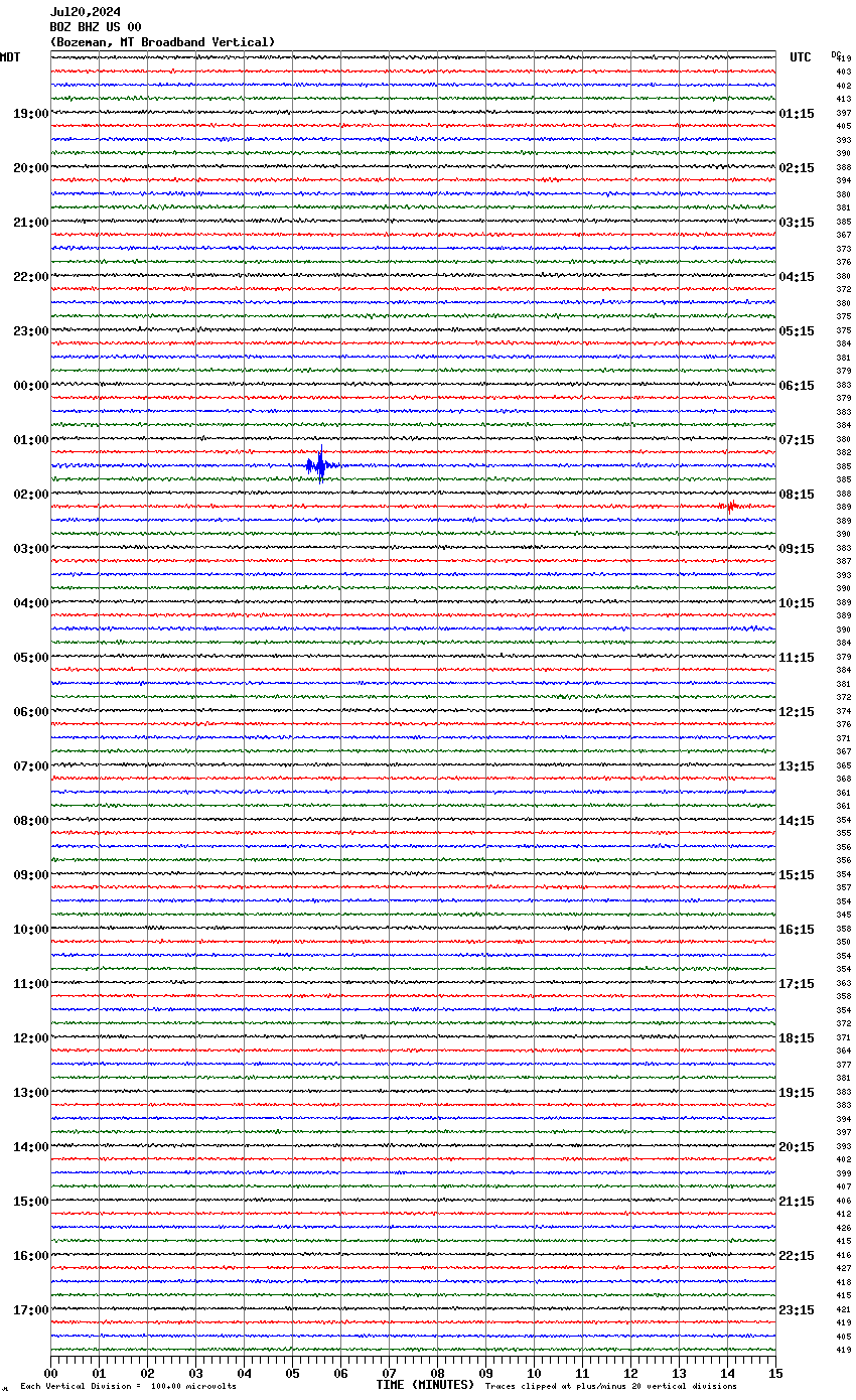 Recent Helicorder Displays