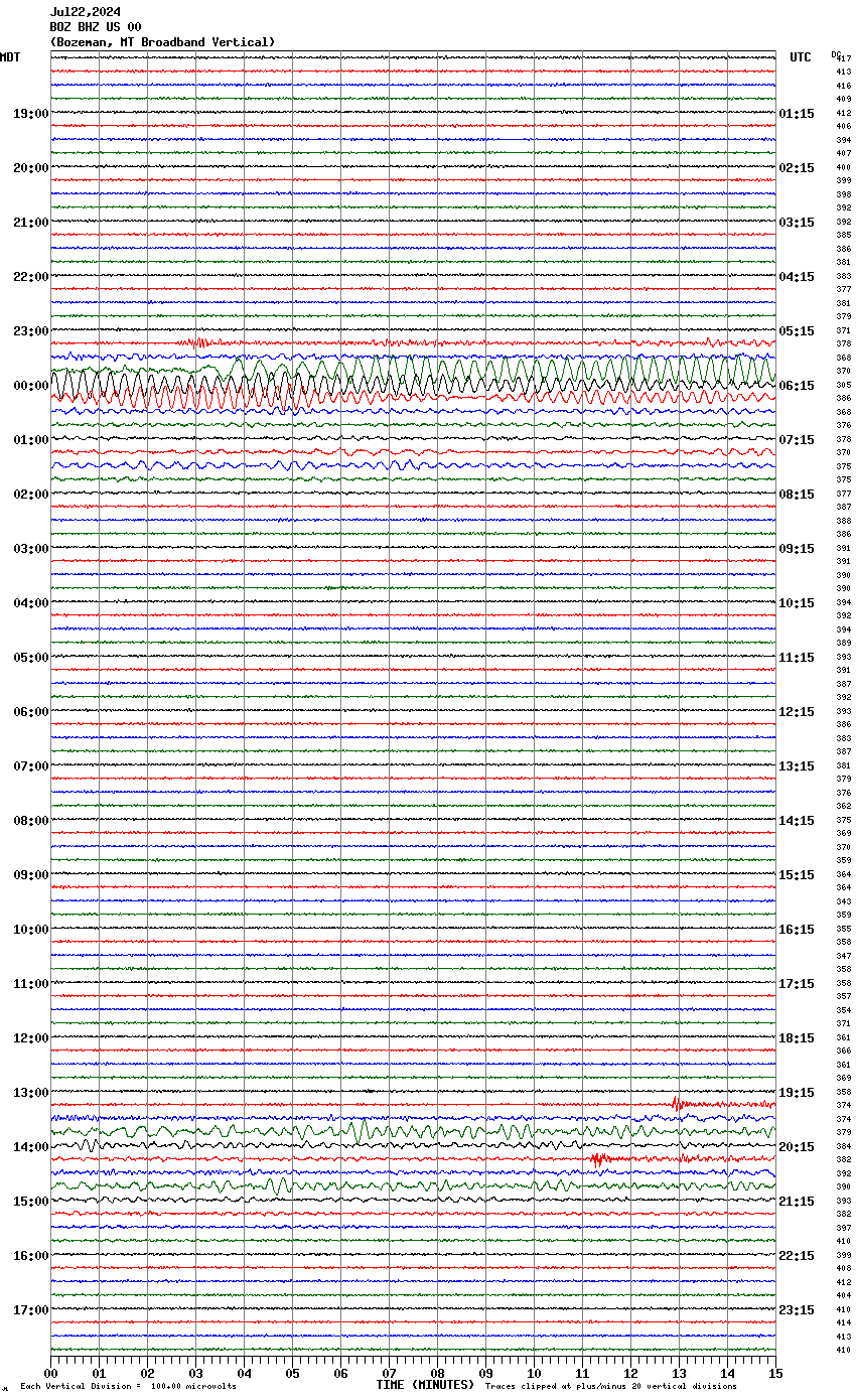 Recent Helicorder Displays