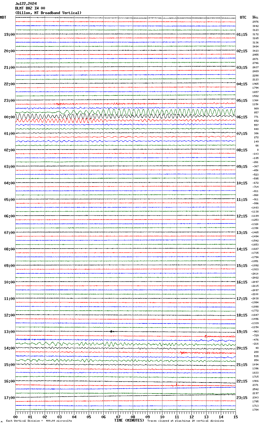 Recent Helicorder Displays