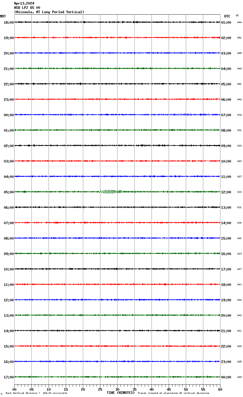 Recent Helicorder Displays